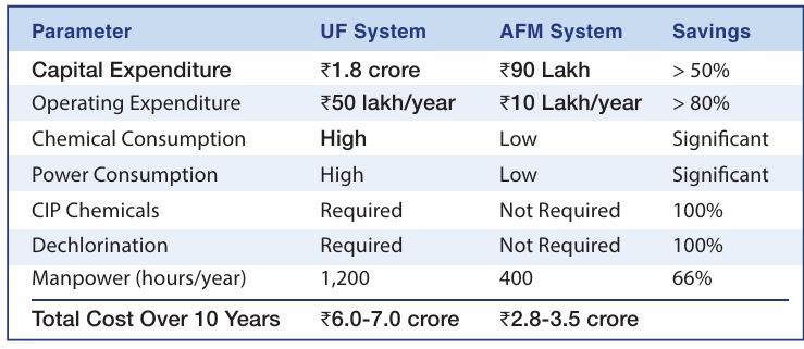 AFM: Sustainable Replacement for UF Systems | SVS Aqua